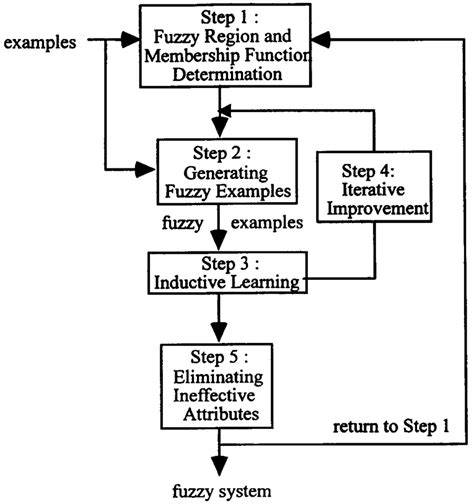 framework to generate fuzzy systems download scientific diagram