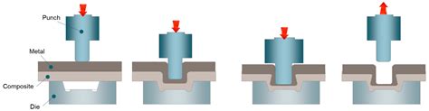 Materials Free Full Text A State Of The Art Review On Advanced