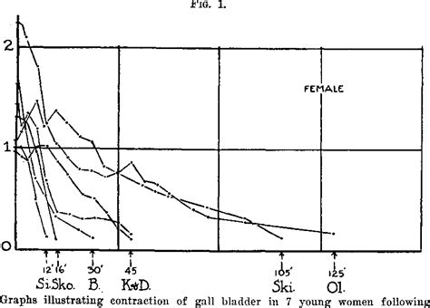 figure 1 from sex differences in the contraction rate of the human gall bladder semantic scholar