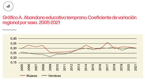 Heterogeneidad Regional En El Abandono Educativo Temprano Magisnet