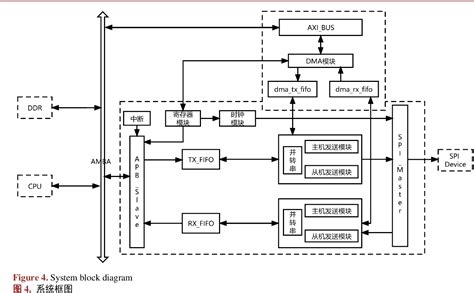 figure 4 from design and research of spi controller ip core with hardware acceleration