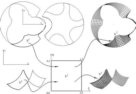 conformal mapping of a physical domain x 2 to computational domain Ξ 2 download scientific diagram