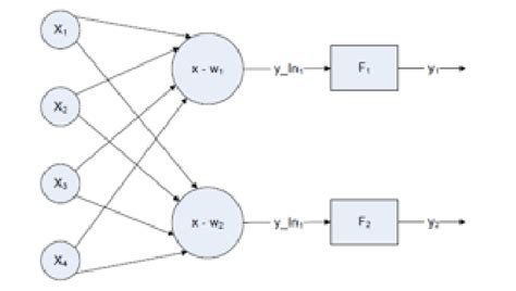 the learning vector quantization network architecture the steps of the download scientific