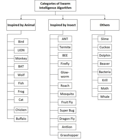 different swarm intelligence algorithm inspiration download scientific diagram