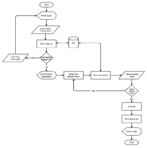 software development process flowchart