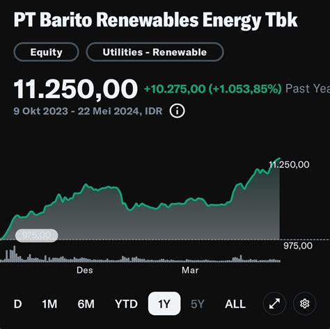Saham PT Barito Renewables Energy Tbk BREN Saat Ini Memimpin