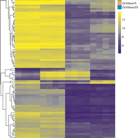 Hierarchical Clustering And Heat Map Of The Most Varying
