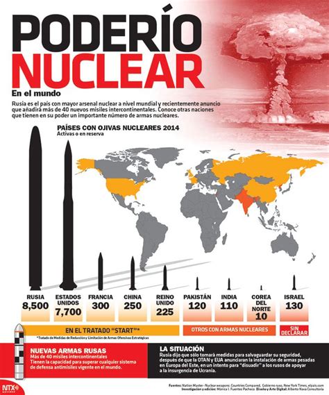 SabíasQue Rusia es el país con mayor arsenal nuclear Conoce a otras