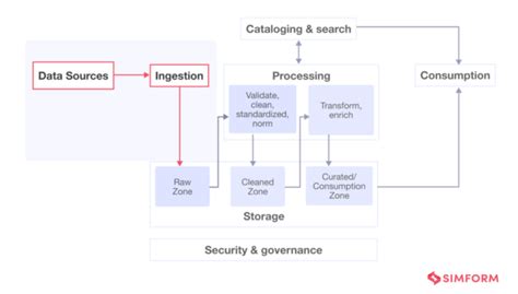 Data Ingestion Types Tools Challenges Best Practices