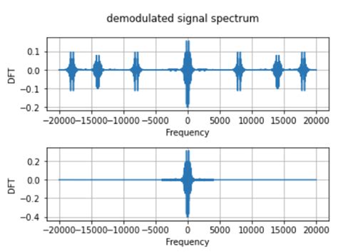 lab4 fourier transform ese 224 signal and information processing
