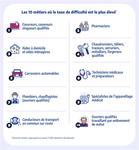 La Liste des Métiers en Tension en France en 2024