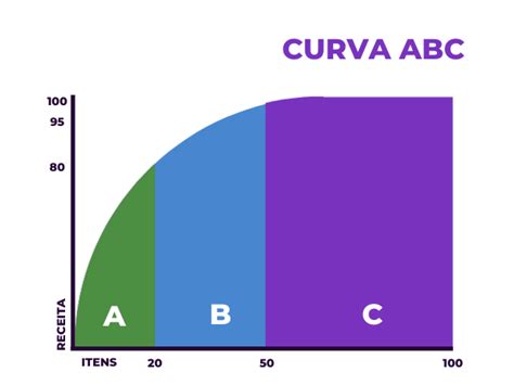 Como funciona a curva ABC o que é para que serve e como fazer