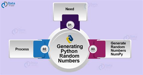 how to generate random numbers in python learnpythoncom