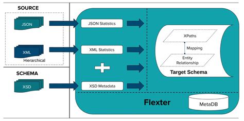 converting duck creek xml to a relational database sonra