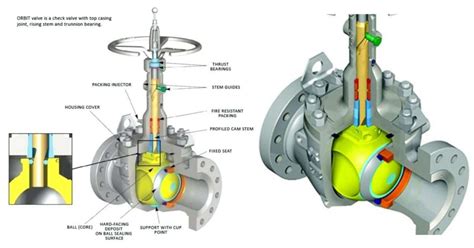 Orbit Valves Introduction Chemical Engineering World