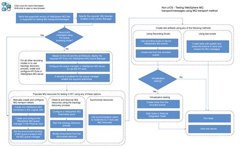 task flow test websphere mq messages transport using the mq transport method