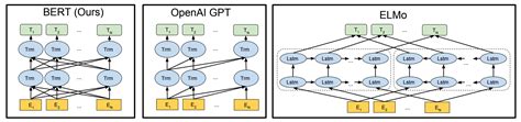 bert pretraining of deep bidirectional transformers for language understanding · deep learning