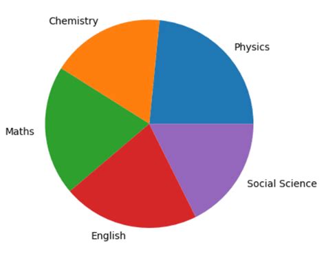 create a pie chart using matplotlib in python codespeedy
