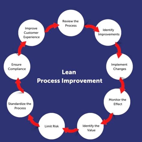 A Simple Guide To Lean Process Improvement I4Lead Clever Digital Agency