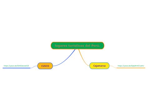 Lugares Tur Sticos Del Per Mind Map