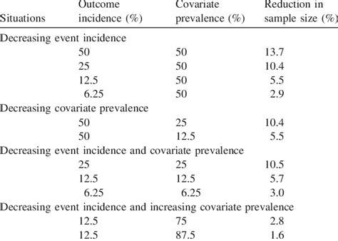 in sample size with prespecified covariate adjustment considering download scientific diagram