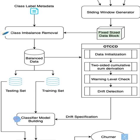 framework for drift detection in concept sensitive imbalanced data streams download scientific