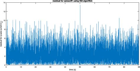 figure 8 from data driven robust fault detection and isolation of three phase induction motor