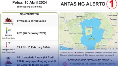 Bulkang Taal Nagluwa Ng Higit 9k Tonelada Ng Asupre