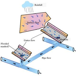 Schematic Representation Of Rainfallrunoff Processes In Urban Areas