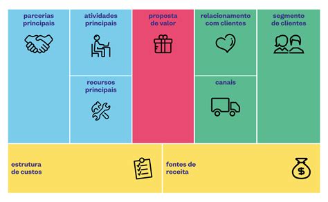 Canvas aprenda a construir um plano de negócios perfeito Dinamize
