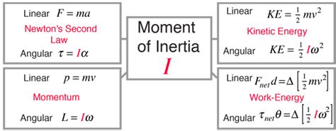 Inertia Formula Equations