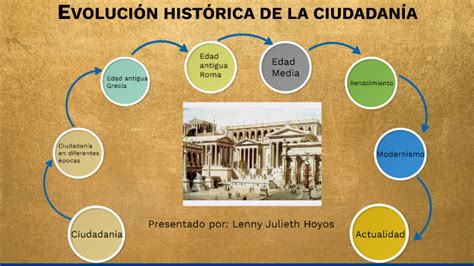 Evolución histórica de la ciudadanía by Lenny Julieth Hoyos on Prezi