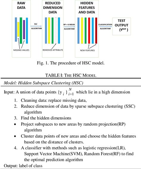 figure 1 from subspace based method to improve classification accuracy of high dimensional data