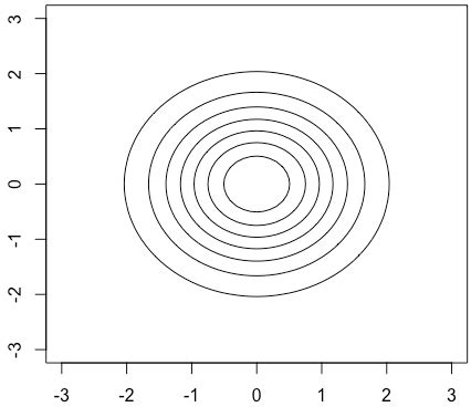 Panel A Shows The Contour Plot Of The Bivariate Standard Normal
