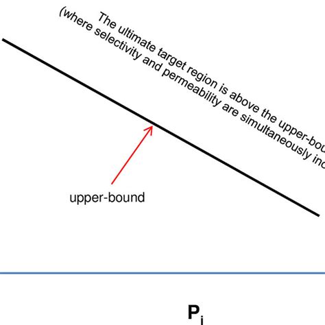 a generalized presentation of the robeson s upper bound relationship download scientific diagram
