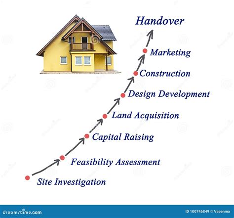 Project Handover Process Flow Chart