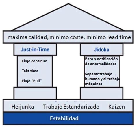 Qué es Lean Manufacturing Origen principios y herramientas