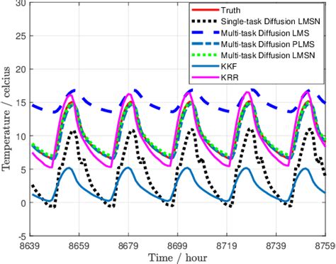 figure 11 from online distributed learning over graphs with multitask graph filter models