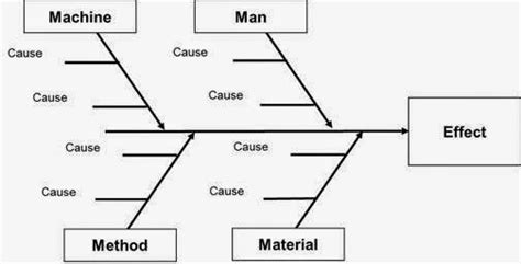 M Analysis Examples And Description Cause Effect Diagram Off