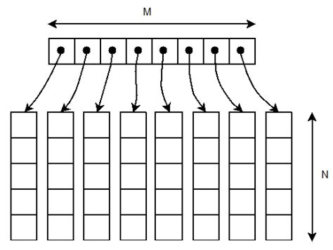 Dynamic Memory Allocation In C For 2d And 3d Array Techie Delight