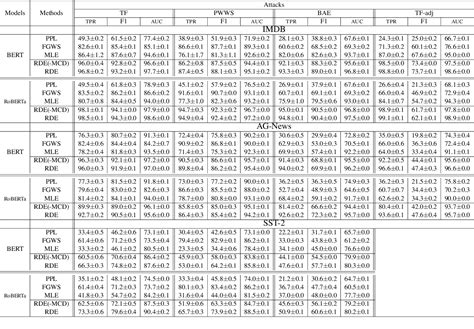 table a 4 from detection of word adversarial examples in text classification benchmark and