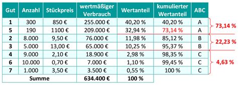 Abc Analyse Beispiel Mit Loesung
