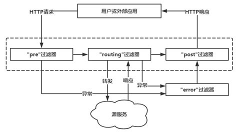 spring cloud 24 网关zuul 路由配置 zuu host max per route connections csdn博客