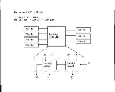 Solved First Write A Verilog Code For A One Digit Bcd Adder Chegg