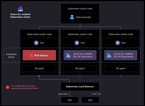 Azure Arc Enabled Sql Managed Instance Business Continuity Cloud Adoption Framework