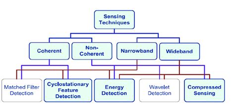 figure2 classification of spectrum sensing techniques download scientific diagram
