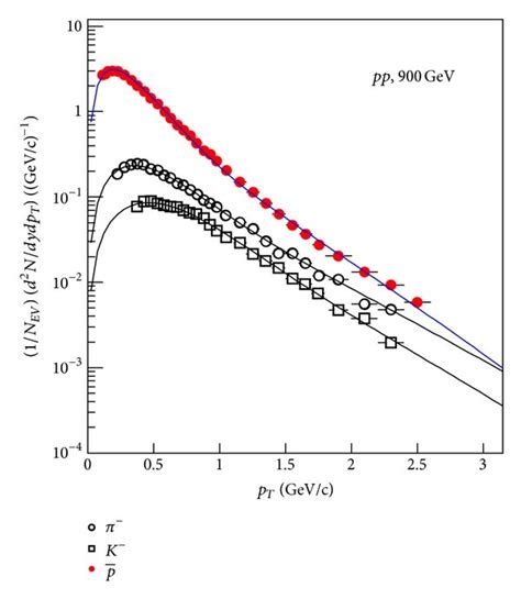 The transverse momentum distributions of a π K and p b π