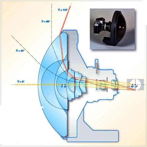 12 exemplary structure of an omnidirectional lens system with a fov of download scientific