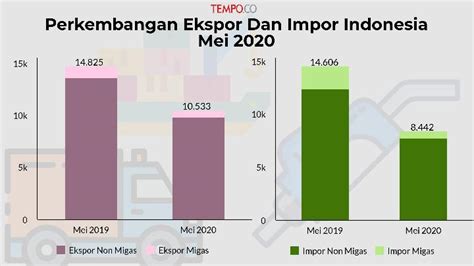Perkembangan Ekspor Dan Impor Indonesia Mei 2020 Data Tempo Co