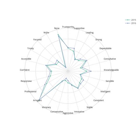 R Can I Recreate This Polar Coordinate Spider Chart In Plotly